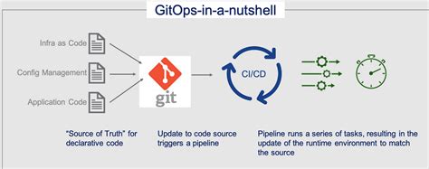 Mastering Gitops Faster More Efficient Software Development