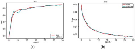 fault imaging of seismic data based on a modified u net with dilated convolution