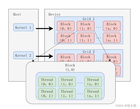 Amd Hip并行编程语言及其矢量相加实例——一文带你快速入门hip程序 Runtime工作原理 Csdn博客