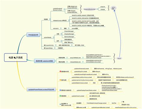 android framework 电源子系统（05）核心方法updatepowerstatelocked分析 3 更新屏保 and 发送通知