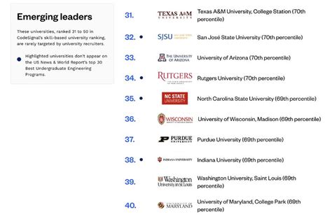 Codesignal How To Rank Top Tech And Finance Schools Tigran Sloyan