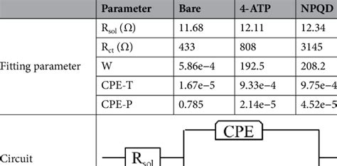 Electrical Circuit Simulation By A Nyquist Plot R Ct Charge Transfer Download Scientific