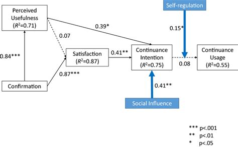 Results Of Structural Equation Model Testing Download Scientific Diagram