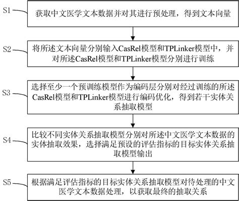 一种面向中文医学文本的实体关系抽取方法及系统