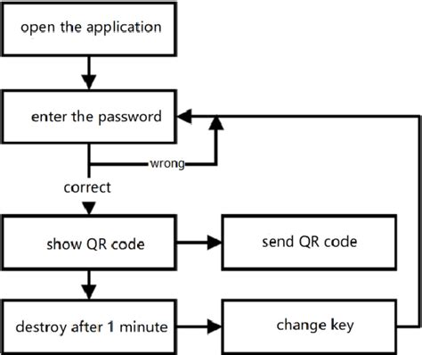 Figure 2 From Design Of Intelligent Access Control System Based On Des Encrypted Qr Code