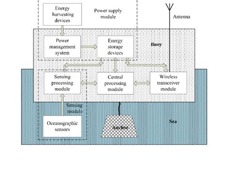 General Architecture Of An Oceanographic Sensor Node Download Scientific Diagram