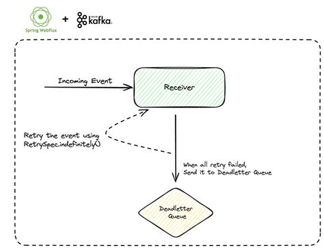 Spring Web Flux And Kafka Integration Building Receiver And Producer Layers With Dead Letter