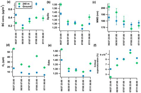 ACP Vertical Distribution Of Black Carbon And Its Mixing State In The Urban Boundary Layer In
