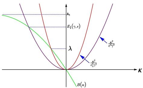 Plot that Illustrates the Existence of λ Download Scientific Diagram