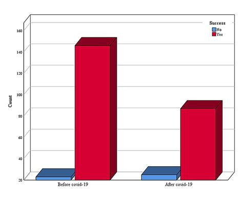 Success Rate Of Wire Control Assisted Ercp Sphincterotomy Versus Non