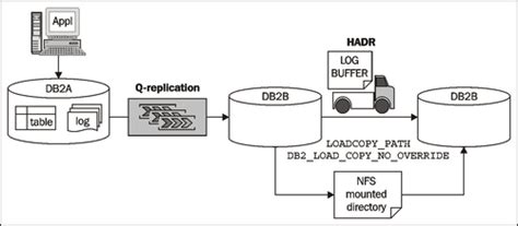 Ibm Infosphere Replication Server And Data Event Publisher