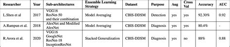 Table 8 From Design Guidelines For Mammogram Based Computer Aided