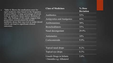 Medication Errors In Pediatric Prescriptions Ppt