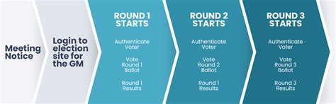 General Meeting Voting Associationvoting