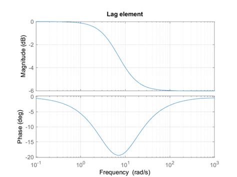 A Brief Overview Of The Most Common Closed Loop Control Techniques Imt Ag