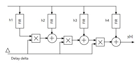Filtering Understanding The Farrow Filter Signal Processing Stack