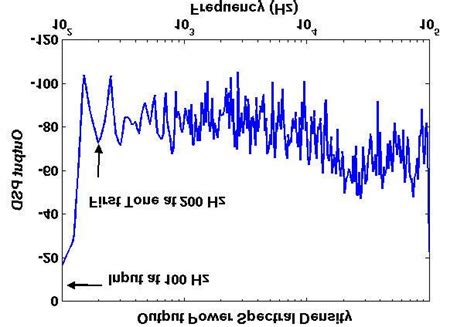 12 Simulated Output Quantization Noise Up Conversion Download