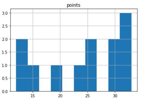 How To Create A Histogram From Pandas Dataframe