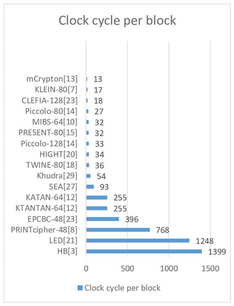 Evaluation Of The Speed Of Lightweight Block Ciphers In Terms Of Clock Download Scientific