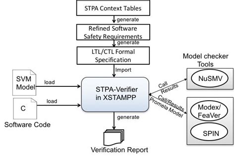 5 The Stpa Verifier Process Download Scientific Diagram