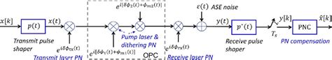 Figure 1 From Digital Compensation Of Imperfect Pump Counter Phasing Induced Phase Distortion In