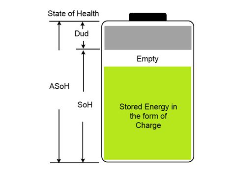 What Is State Of Health Soh Of An Ev Battery Everything Pe