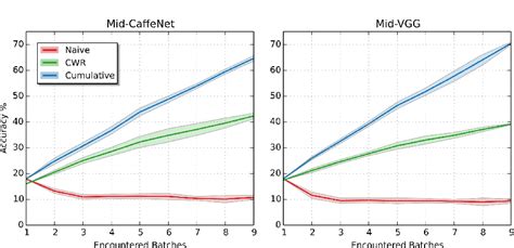 Table 1 From Core50 A New Dataset And Benchmark For Continuous Object