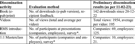 Evaluation Methods And Preliminary Quantitative Dissemination Results