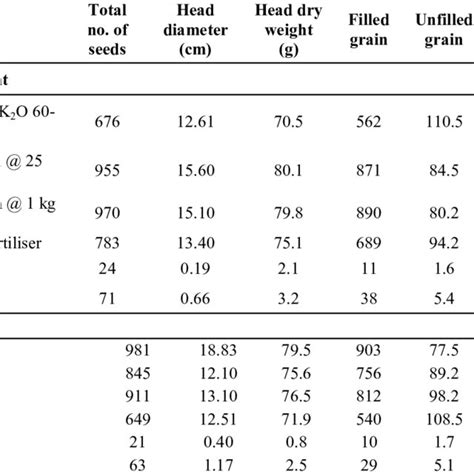 Yield Attributing Characters Of Sunflower Hybrids As Influenced By