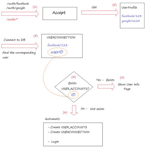 Application De Connexion Java Web Simple Utilise Spring Mvc Spring