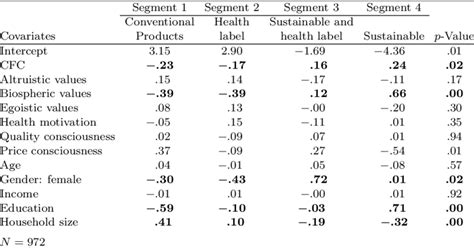 Parameter Estimates Of The Covariates To Describe The Segments