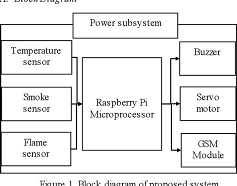 Figure From Analysis Of A Real Time Fire Detection And Intimation System Semantic Scholar