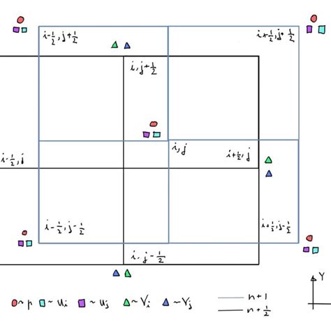 A Staggered Grid Structure For The Lagrangian Equations It Differs Download Scientific Diagram