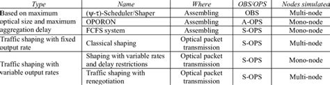 Comparing Traffic Conditioning Techniques In Optical Switching Networks Download Table