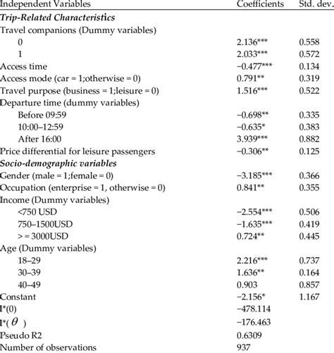 Binary Logit Regression Model For Choice Of Air Transport Over HSR Download Scientific Diagram