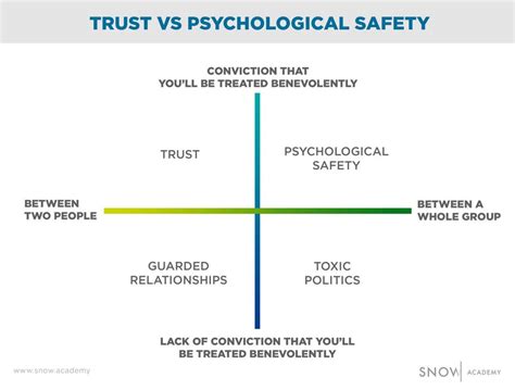 The Difference Between Trust And Psychological Safety Psych Safety