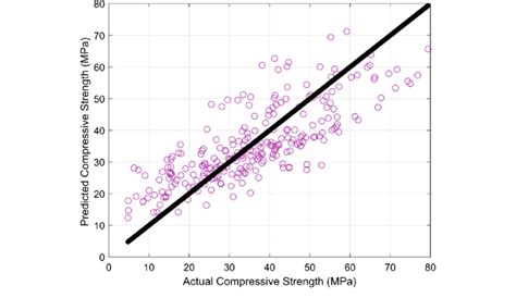 Relationship Between Actual Values And Predicted Values Of MLR Model Download Scientific