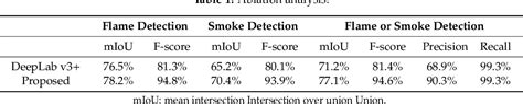 Table 1 From Early Fire Detection Based On Aerial 360 Degree Sensors