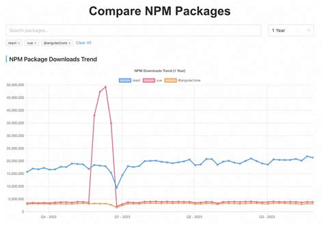 npm comparison find best packages for web development project