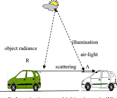 Table 1 From Comparative Study On Various Single Image Defogging