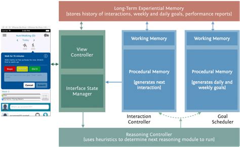 A Conceptual Diagram Of The Ai Architecture Download Scientific Diagram