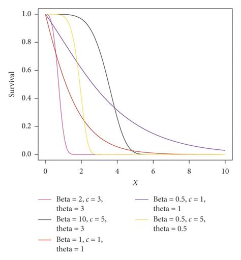 Survival Curves For Generalized Weibulllindley Gwl Distribution For Download Scientific