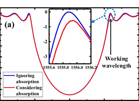 A Transmission Spectra When Only The Te0 Mode Is Incident B