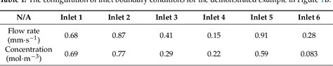 Table 1 From Machine Learning Enabled Design And Manipulation Of A Microfluidic Concentration