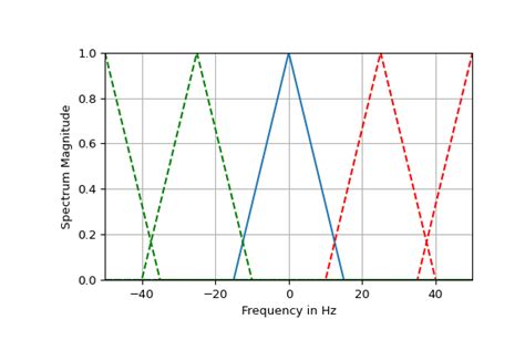 sigsys — scikit dsp comm 2 0 5 documentation