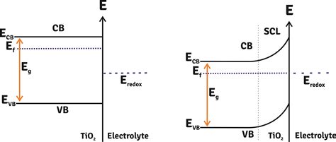 Enhancement Of Photoelectrocatalysis Efficiency By Using Nanostructured