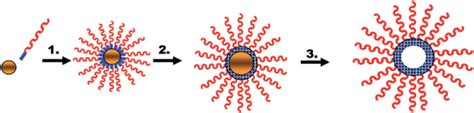 Synthesis Of Nanocapsules Using Gold Nanoparticles As Sacrificial