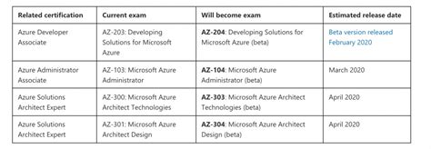 New Microsoft Azure Certifications Path In 2024 [updated] Whizlabs Blog