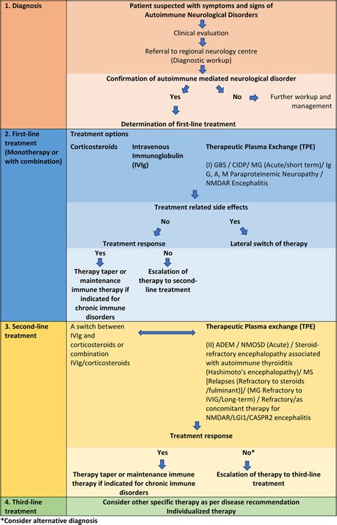 Management Algorithm For Autoimmune Neurological Disorders Consider