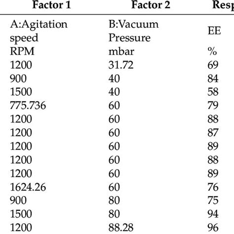 Contour Plots And Three Dimensional Response Surface Graphs For A Ee